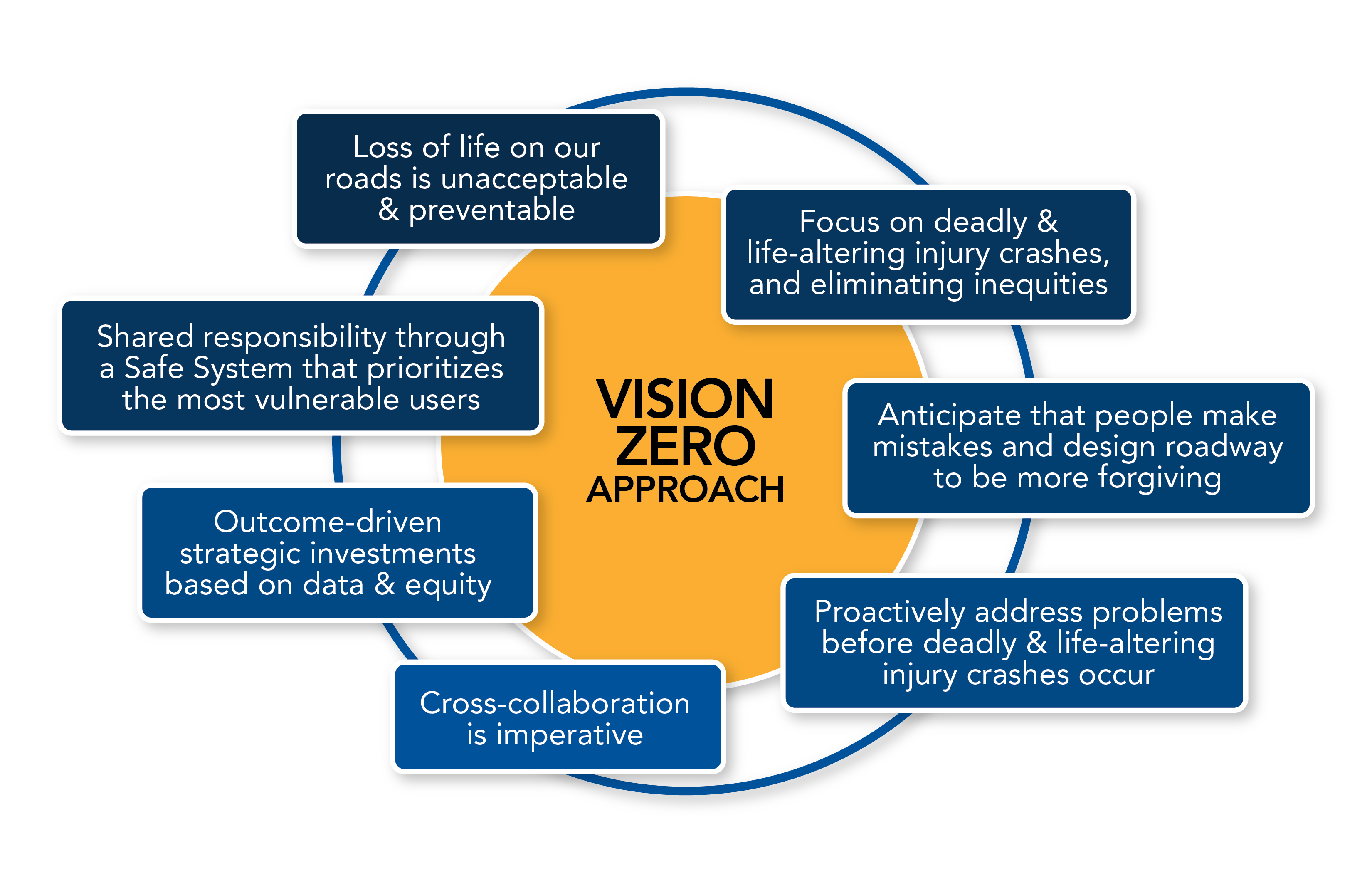 Orlando's Vision Zero Safety Action Plan Update | Engage Orlando